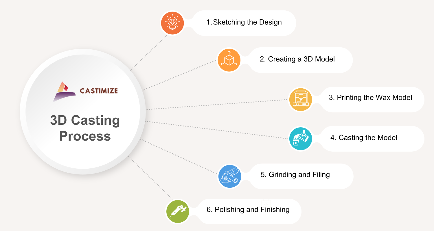 What is Lost Wax Casting? A Guide to the Process & Benefits - Castimize